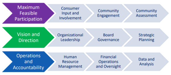 Organizational Standards Overview – micommunityneeds.org
